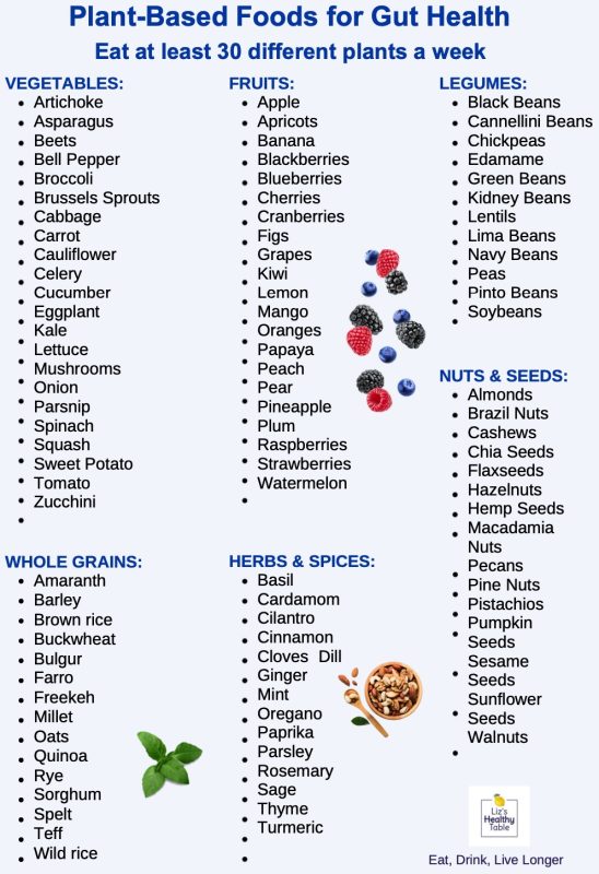 Plant-Based Food List
